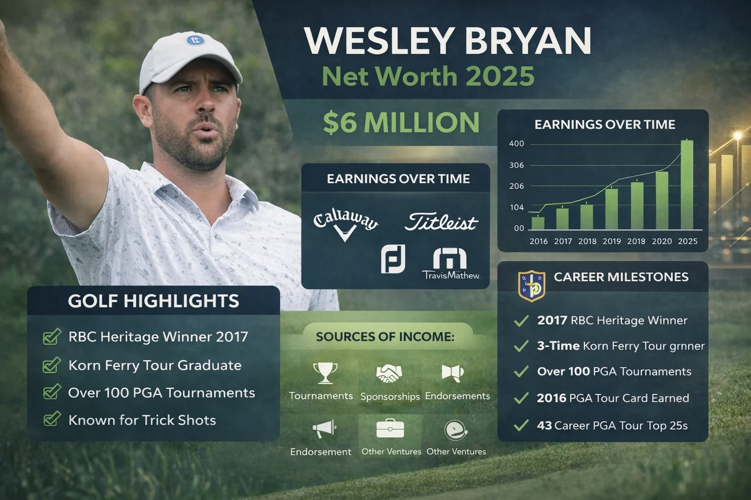 Wesley Bryan Net Worth: PGA Tour Earnings & Income Sources (2025-26)